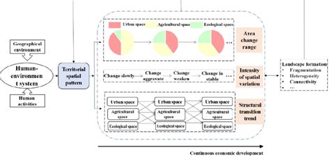 comprehensive analysis framework of territorial spatial pattern