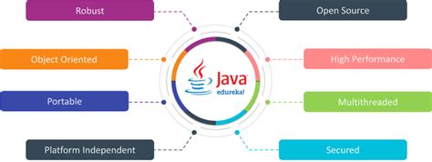 Java Tutorial Java Programming Made Easy Learn Java Edureka
