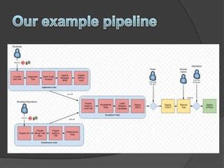 Anatomy Of A Build Pipeline PPTX
