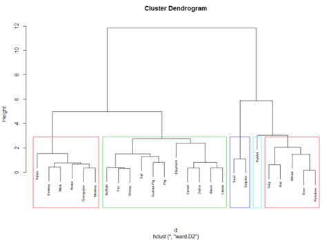 10 Tips For Choosing The Optimal Number Of Clusters R Bloggers