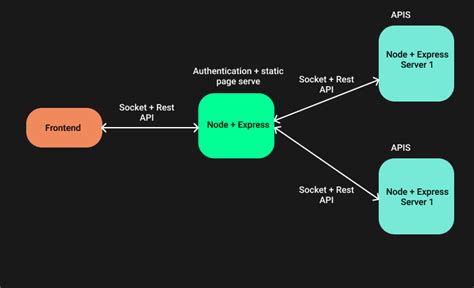 Authentication Using Passport Js