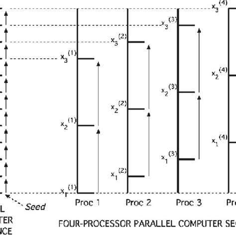Comparing The Sequential And Parallel Generation Of Random Numbers