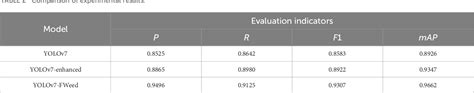 table 2 from weed detection in soybean fields using improved yolov7 and