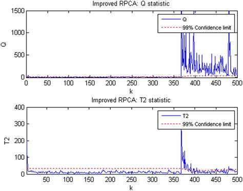Process Monitoring Based On Improved Recursive Pca Methods By Adaptive Extracting Principal