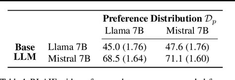 Table 1 From A Critical Evaluation Of Ai Feedback For Aligning Large
