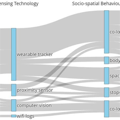 The Granularity Of The Socio Spatial Behaviours Download Scientific