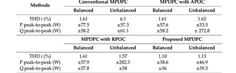 Comparison Of Different Mpdpc Methods During Balanced And Unbalanced