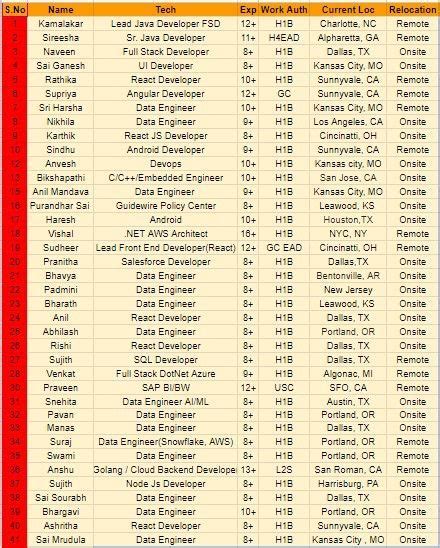 Ajay Naidu On Linkedin Profiles C2c Java Backenddeveloper