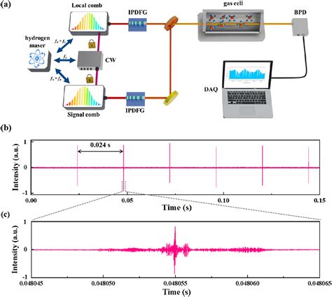 Compact Mid Infrared Dual Comb Spectrometer Over 3 4 μm Via Intra Pulse Difference Frequency