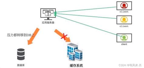 分布式缓存系统必须要解决的四大问题 分布式缓存解决什么问题 csdn博客