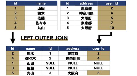 【sql】left Outer Joinを使って外部結合をする方法 Z Marketing