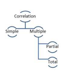 Correlation Karl Pearsons Coefficient Of Correlation Spearman Rank Correlation Ar