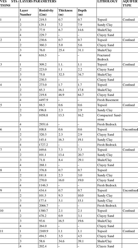 The Summary Of VES Processing And Interpretation Download Table