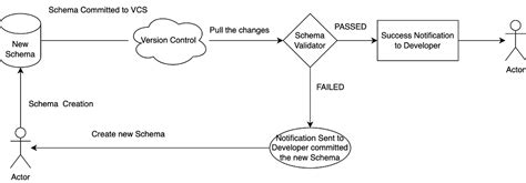 avro schema validation requirement by shakti singh rathore medium