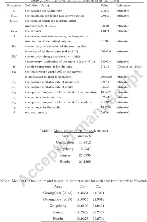 Table 1 From A Stage Structured Mosquito Model Incorporating Effects Of Precipitation And Daily