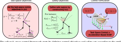 Figure From Safe Whole Body Task Space Control For Humanoid Robots Semantic Scholar