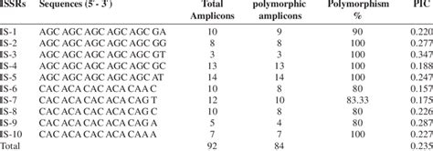 Polymorphism Exhibited By Issr Markers In Sunflower Download