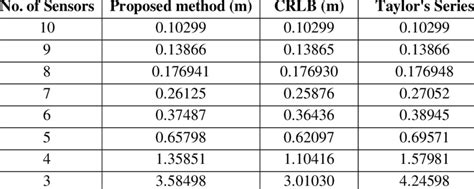 Rmse Comparison Of Taylors Series Proposed And Crlb Against Number Of