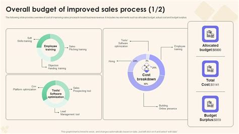 Overall Budget Of Improved Sales Process Sales Performance Enhancement