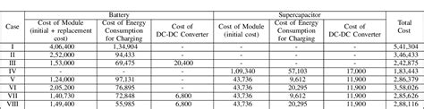 Table Vi From Optimal Sizing And Cost Analysis Of Battery Supercapacitor Alone And In
