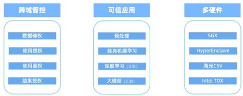 隐私计算实训营第一期笔记｜详解：隐私计算框架的架构和技术要点 Csdn社区