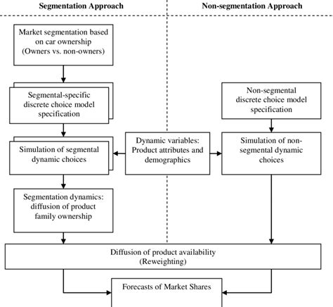 The Segmentation Vs Non Segmentation Approaches Download Scientific