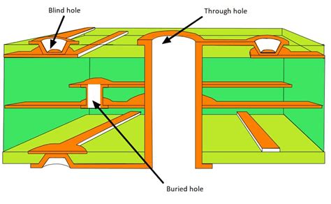 การเลือกรู Pcb เพื่อเพิ่มประสิทธิภาพและต้นทุนของ Pcb