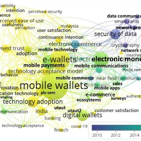 Temporal Overlay On A Keyword Co Occurrence Map For The Digital Wallet