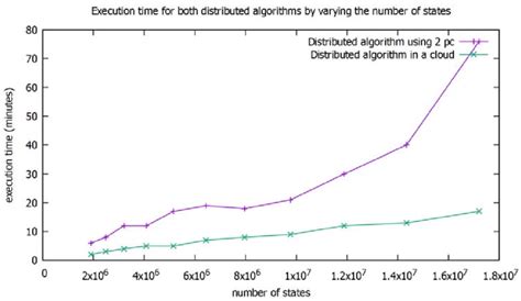 Execution Time For Both Distributed Algorithms By Varying The Number Of