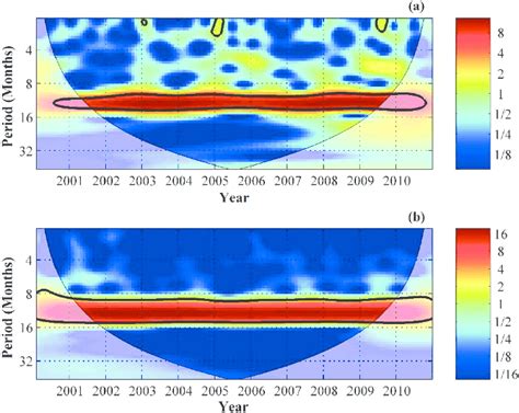 Continuous Wavelet Transform Power Spectrums For Normalized Time Series