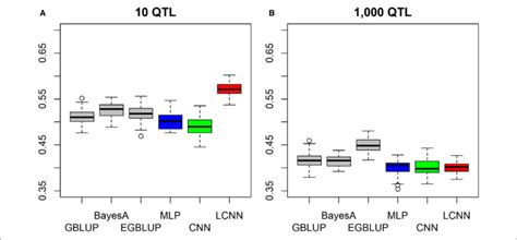 Predictive Ability Of Different Methods For Genomic Prediction For A