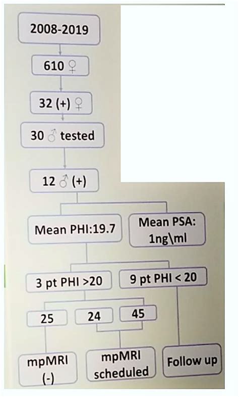Eau 2019 Clinical Impact Of Male Brca2 Germline Pathogenic Mutation