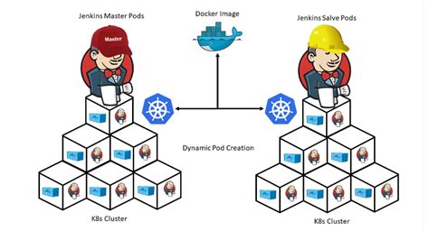 Dynamic Slave For Jenkins