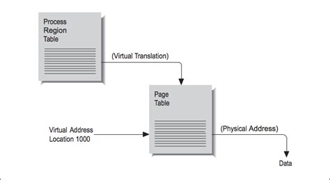 Translation Lookaside Buffer By Openstax Jobilize