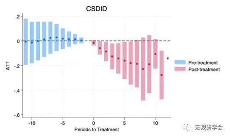 【stata 18新功能】新did估计量怎么选？ 知乎