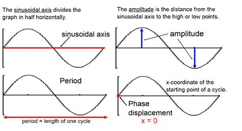 Sinusoidal Equation Step By Step