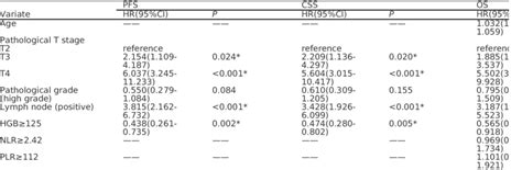 mutivariate cox analysis of pfs css and os of mibc patients download scientific diagram
