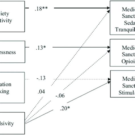 Hypothesized Models Variables Observed Are Represented By Rectangles