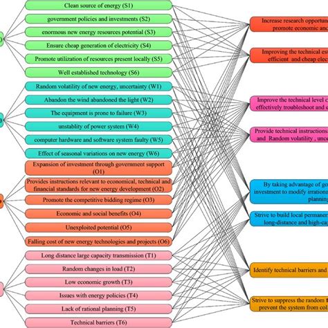 constructed hierarchical model of swot matrix download scientific