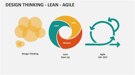 Design Thinking Lean Agile Template For Powerpoint And Google Slides Ppt Slides