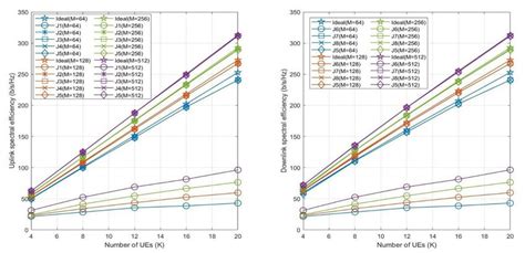 spectral efficiency a uplink transmission b downlink transmission