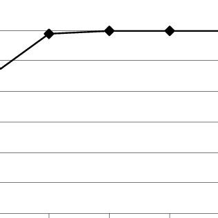 Dependence Of The Fault Coverage On The Subsequence Length Download Scientific Diagram