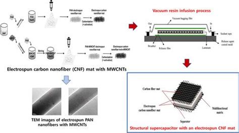使用静电纺碳纳米纤维和碳纳米管的结构储能系统 Polymer Composites X Mol