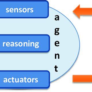 Structure Of A Generic Agent Adapted From Wooldridge 2009 Download Scientific Diagram