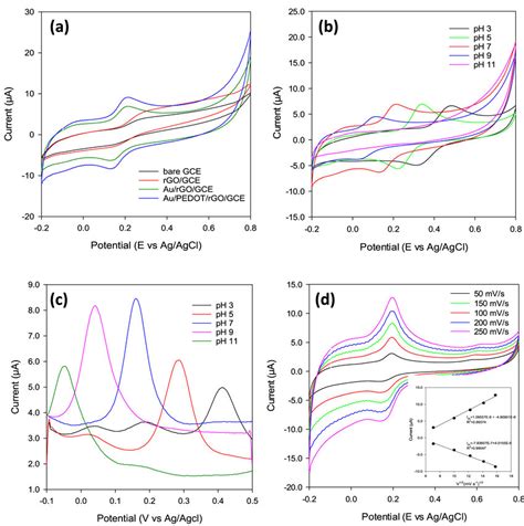 A Cvs Of Electro Oxidation Behaviour Of Da At Different Modified