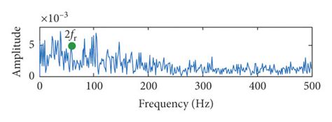 The Frequency Domain Diagram Of Multiresolution Dmd Modes Of The Roller