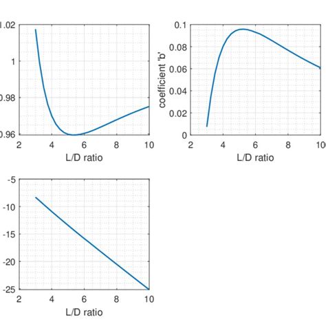 Polynomial Coefficients Values At Various L D Ratios Between 0 25 3 Download Scientific Diagram