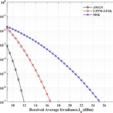Ber Against I O For 2 Ppm 2 Fsk Sim 4 Ppm 2 Fsk Sim And Download