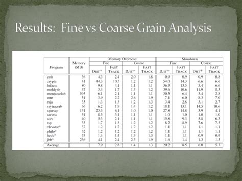 Ppt Fasttrack Efficient And Precise Dynamic Race Detection