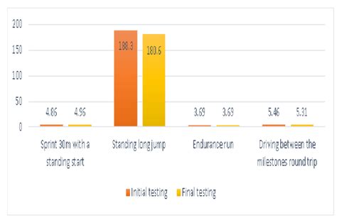 image of initial testing versus final testing download scientific diagram